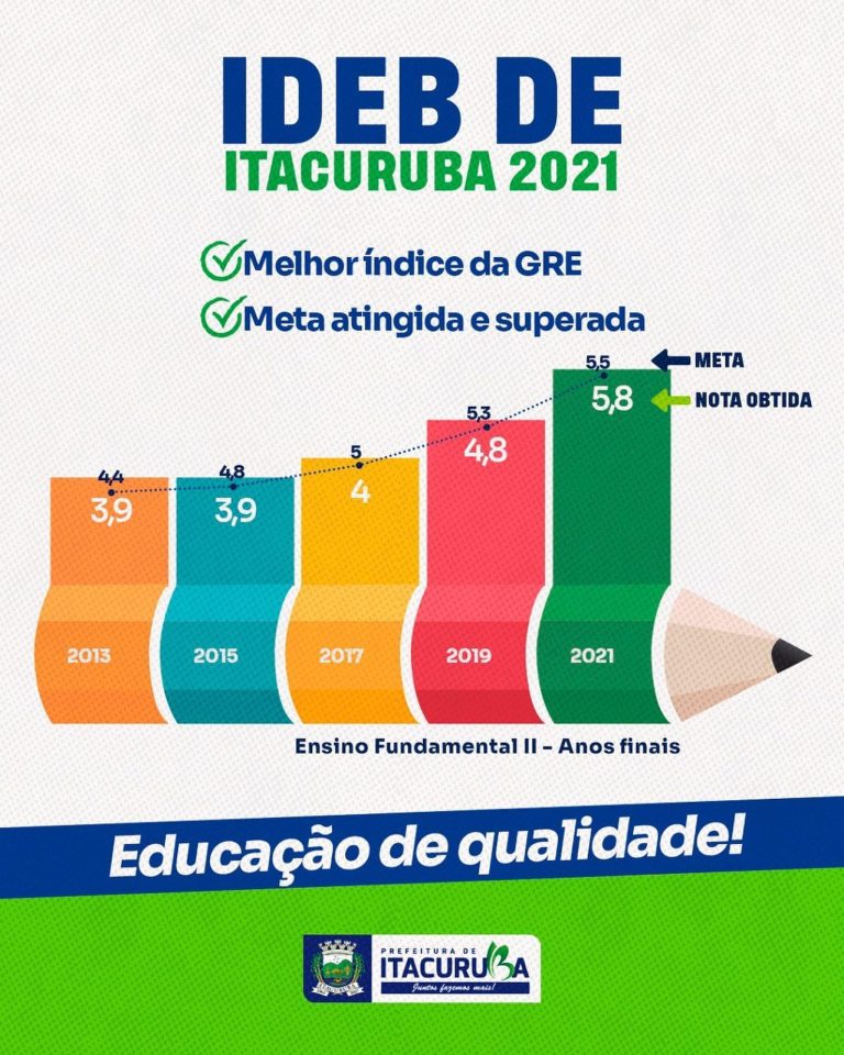 Itacuruba cresce no IDEB 2021 – Índice de Desenvolvimento da Educação ...